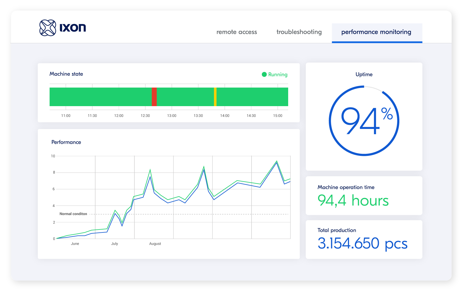 Visualize your historical data