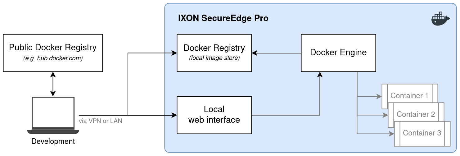 Running custom Docker applications on the SecureEdge Pro