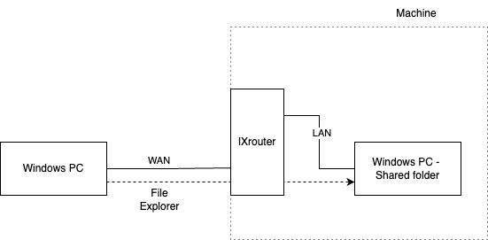 How to port forward Microsoft Windows File Sharing through the IXrouter
